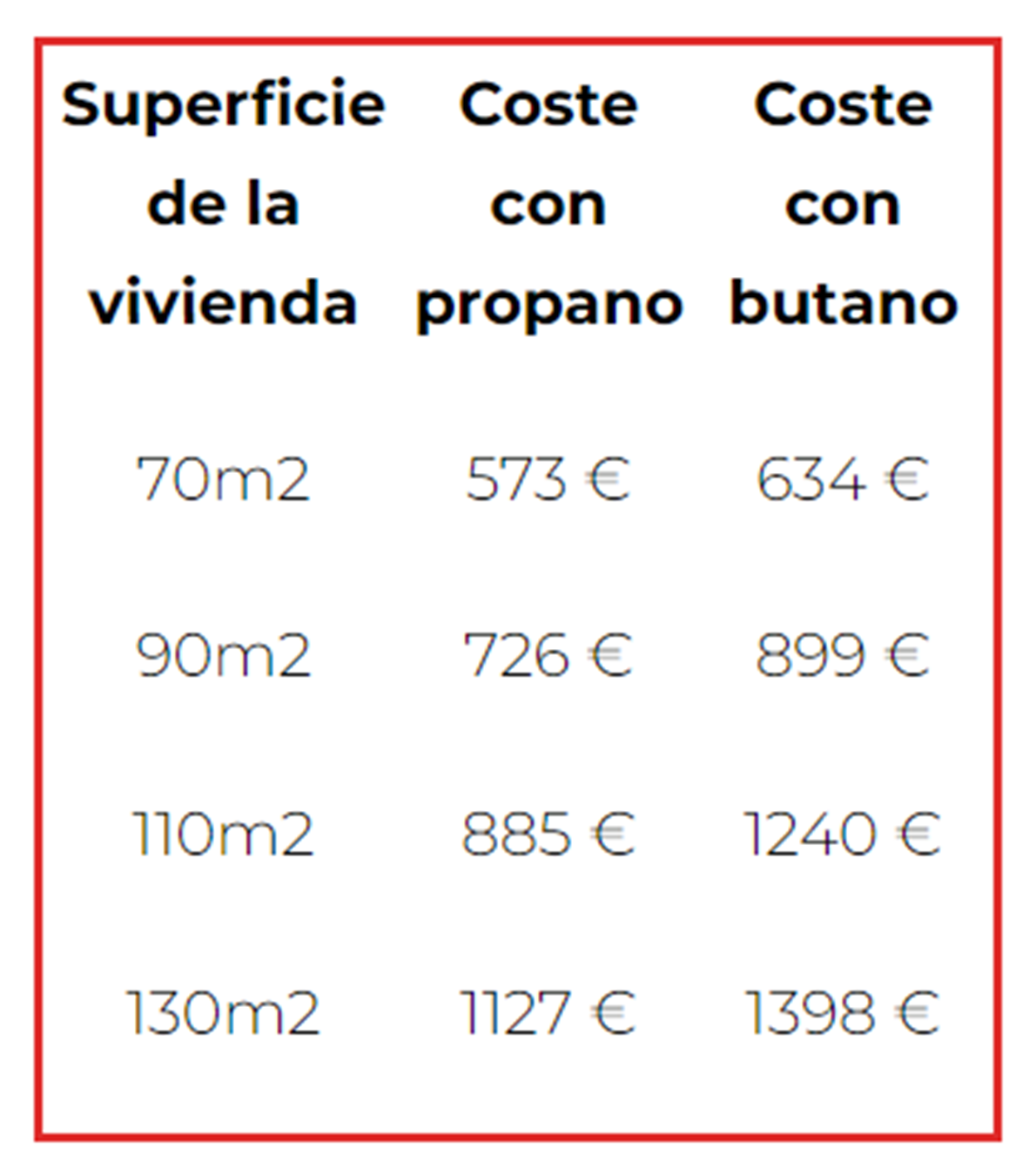 Propano o butano: ¿cuáles son sus diferencias y qué gas es mejor ...
