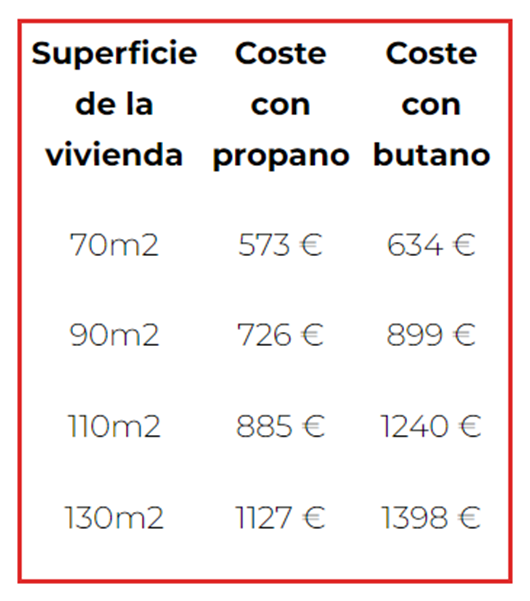 Propano o butano: ¿cuáles son sus diferencias y qué gas es mejor ...