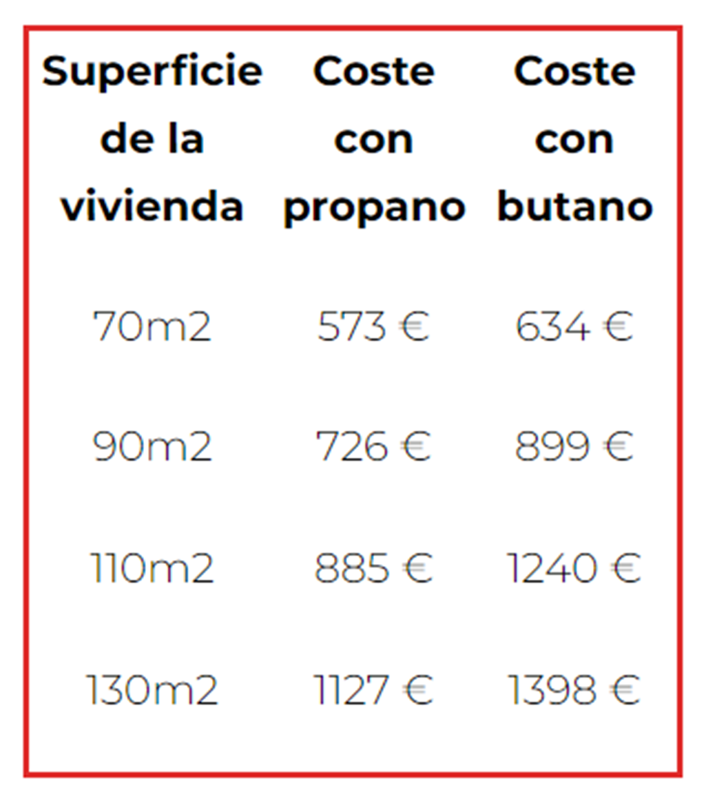 Propano o butano: ¿cuáles son sus diferencias y qué gas es mejor ...